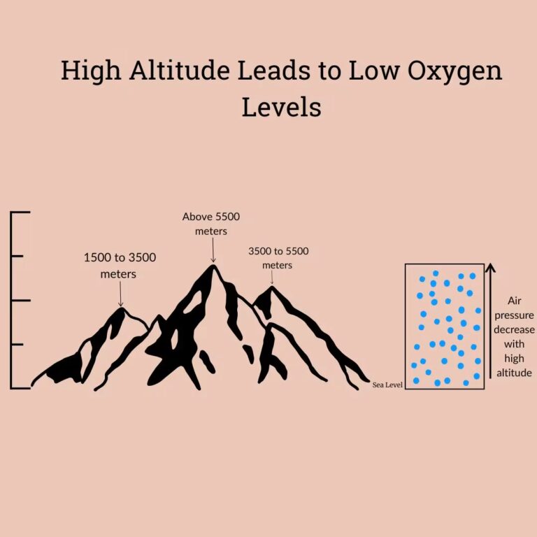 How Low Oxygen Levels Affect You During Treks